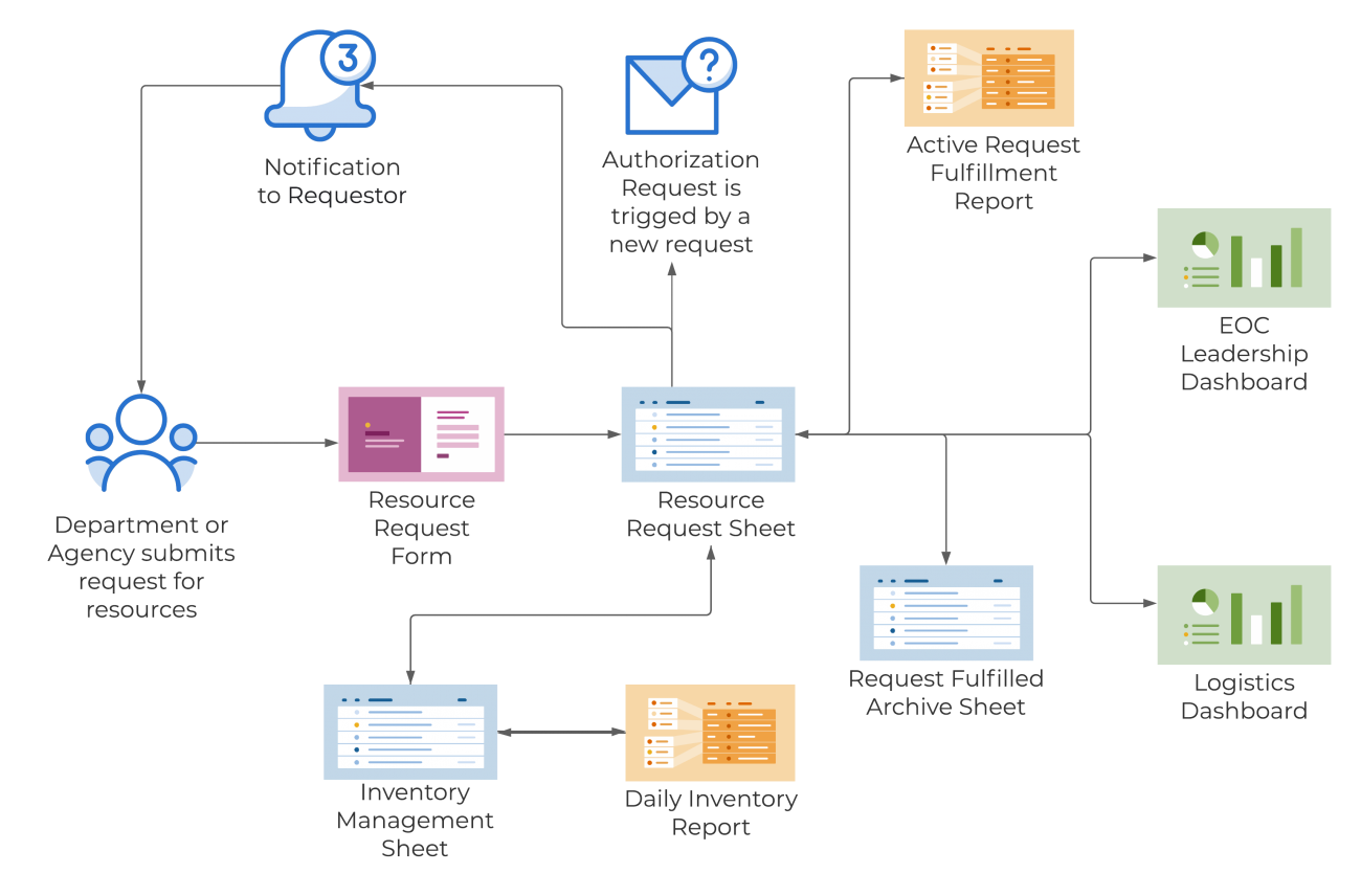 PPE Request Form & Tracking Sheet Template | Smartsheet